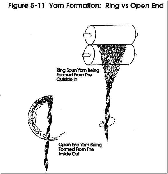 Short staple yarn manufacturing Process